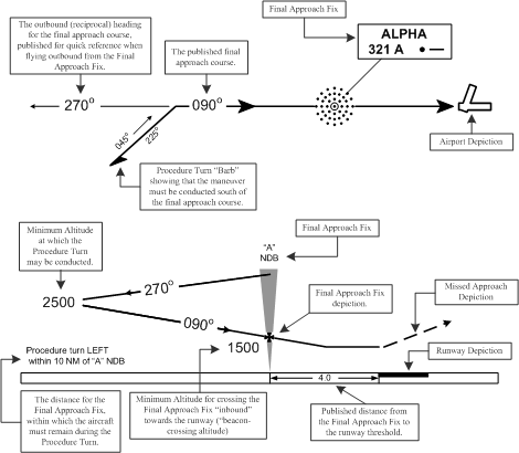 IFR Rules and Procedures--Arrivals, Langley Flying School